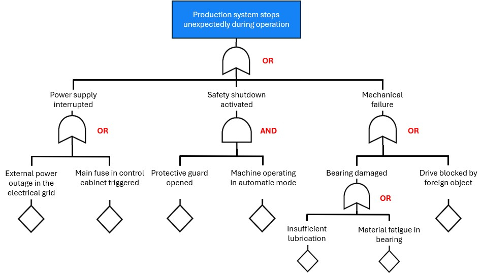 Fault Tree Analysis (FTA): Logic, Use Cases, vs. FMEA